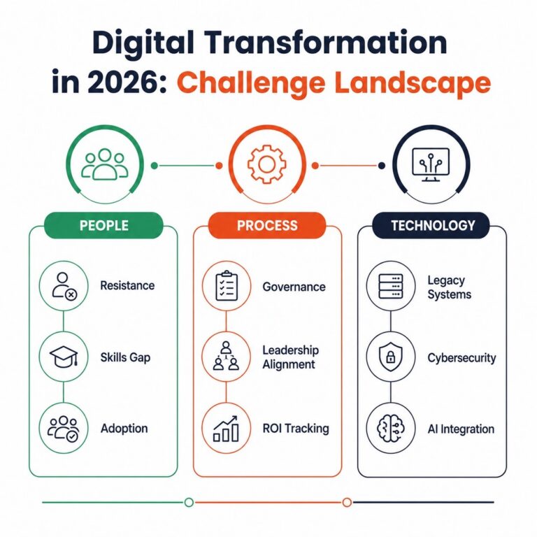 Top Digital Transformation Challenges | Assima