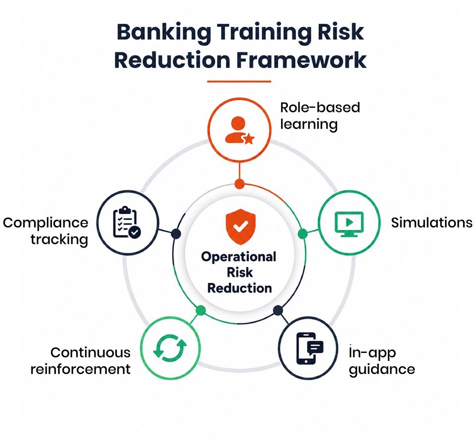 SAP Training Simulation Software for Banking | Assima